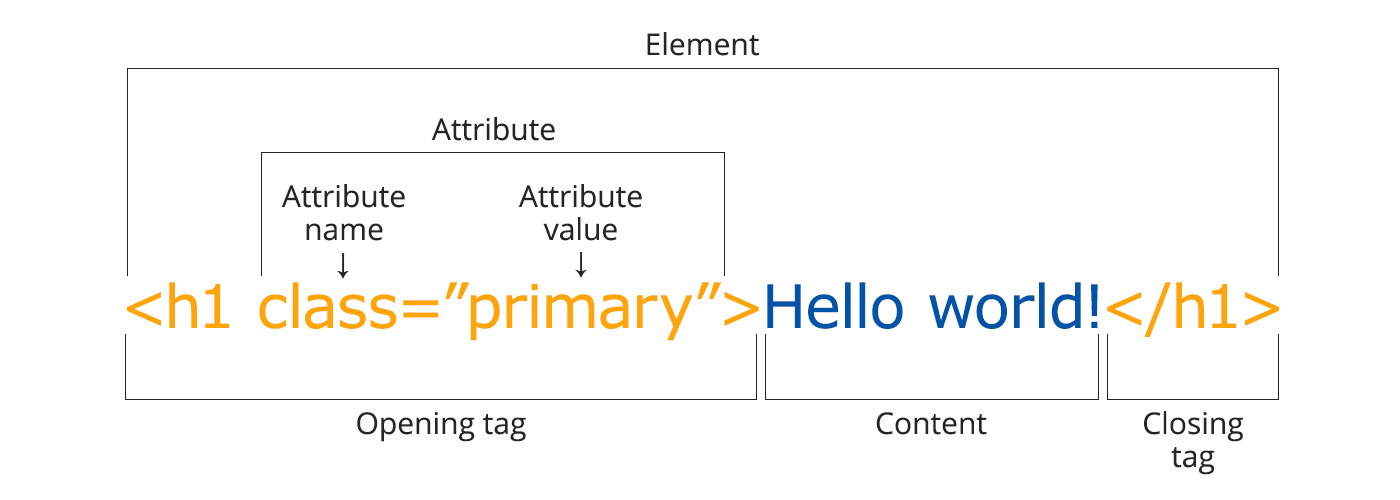 HTML Basics for Bloggers - Digartis